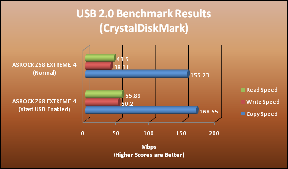 ASRock Z68 Extreme 4 Series Motherboard Review - Storage Benchmarks ...