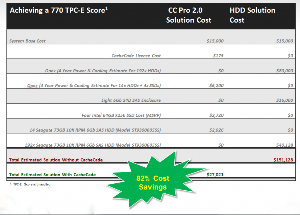 LSI MegaRAID CacheCade Pro 2.0 Review - Exploring TCO | The SSD Review