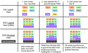 Garbage Collection and TRIM in SSDs Explained - An SSD Primer | The SSD ...