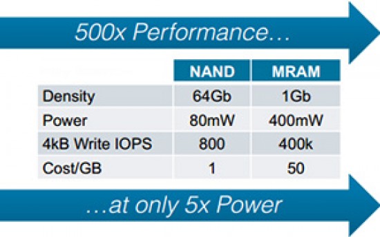 Everspin Debuts First Spin-Torque MRAM