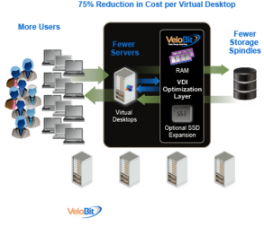 VeloBit Offers vBoost For Virtual Desktop Infrastructure (VDI ...
