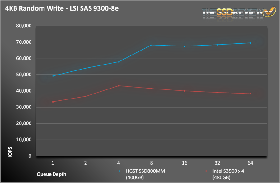 HGST SSD800MM SAS 12Gbps SSD and LSI SAS 9300-8e HBA Review - LSI and ...