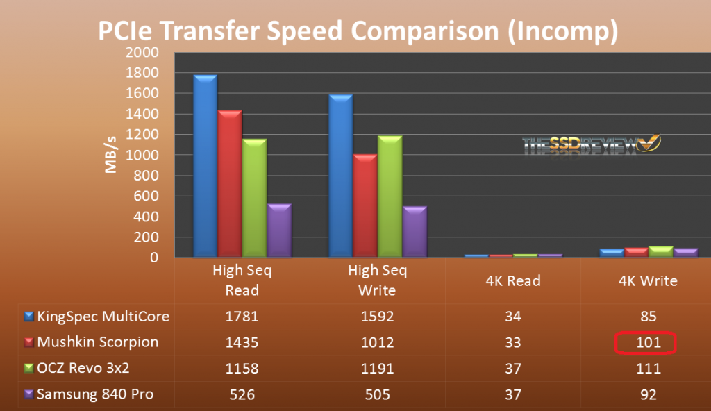 Mushkin Scorpion Deluxe PCIe SSD Review (480GB) - Wicked 2GB/s ...