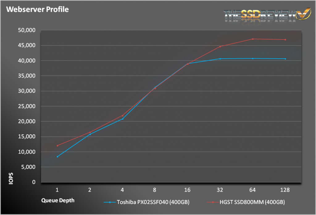 Toshiba PX02SS 12Gbps SAS Enterprise SSD Review (400GB) - 156% OP Achieves 1.1GB/s Speeds and Up ...