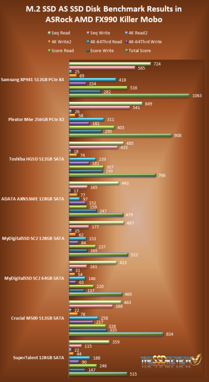 8 PCIe & SATA M.2 SSDs Test ASRock's Fatal1ty 990FX Killer AM3+ AMD ...