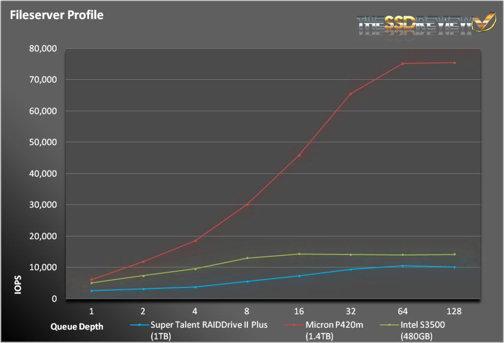 Super Talent RAIDDrive II Plus PCIe SSD Review | The SSD Review