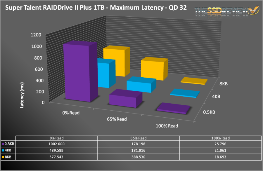 Super Talent RAIDDrive II Plus PCIe SSD Review | The SSD Review