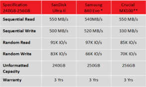 SanDisk Announces TLC Based Ultra II SSD -- Over 90,000 Read IOPS For ...