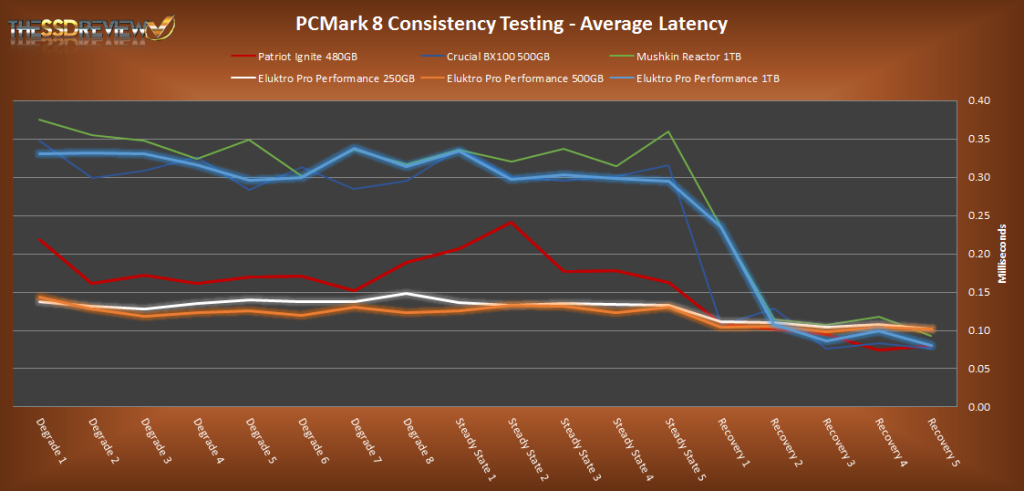 Eluktronics Eluktro Pro Performance SSD Review (250GB/500GB/1TB) | The ...