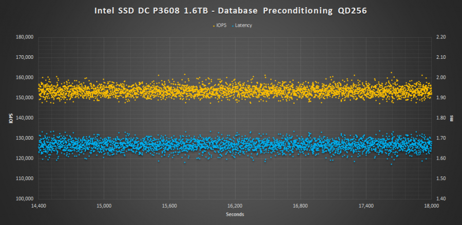 Intel SSD DC P3608 Review (1.6TB) - Over 5GB/s and 850K IOPS! | The SSD ...