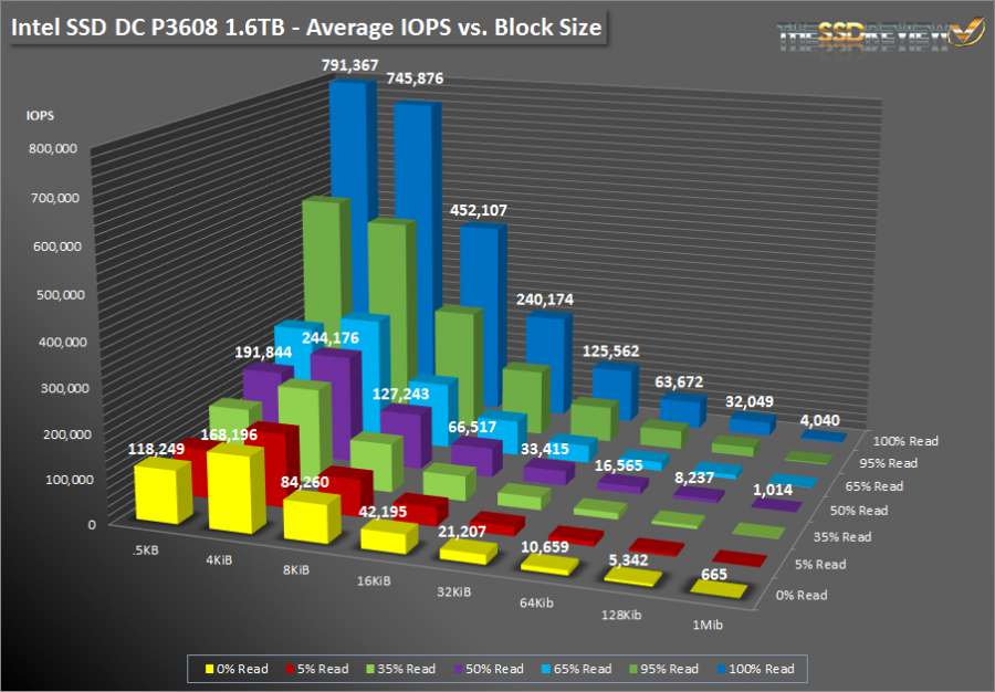 Intel SSD DC P3608 Review (1.6TB) - Over 5GB/s and 850K IOPS! | The SSD ...