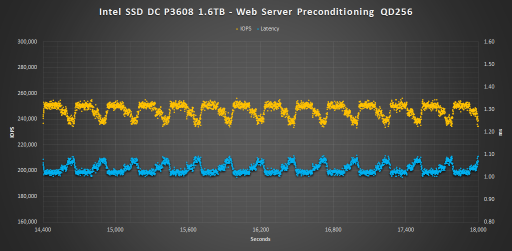 Intel SSD DC P3608 Review (1.6TB) - Over 5GB/s and 850K IOPS! | The SSD ...