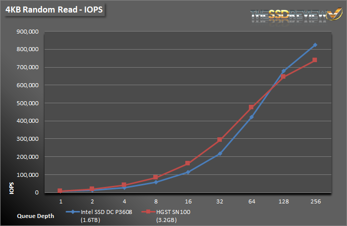 HGST Ultrastar SN100 Enterprise NVMe SSD Review (3.2TB) | The SSD Review
