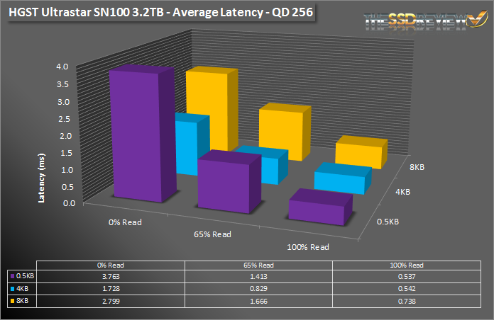 HGST Ultrastar SN100 Enterprise NVMe SSD Review (3.2TB) | The SSD Review