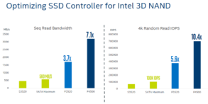 Intel Announces DC P4500 and DC P4600 Series of Data Center PCIe SSDs