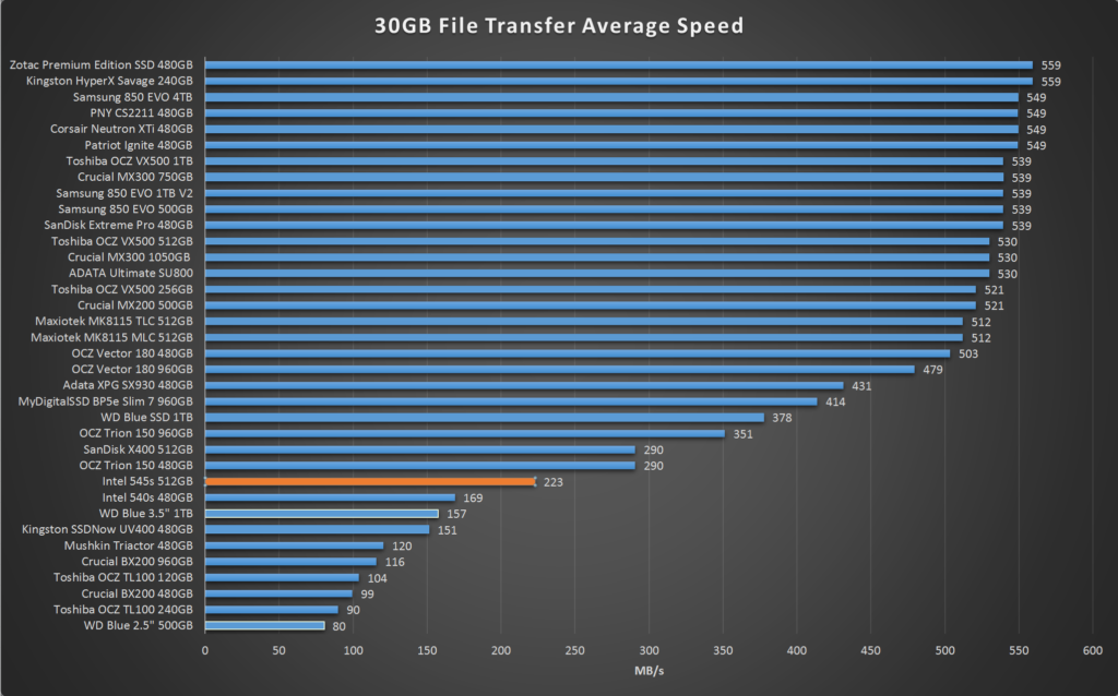 Intel SSD5 545s SATA 3 SSD Review (512GB) | The SSD Review
