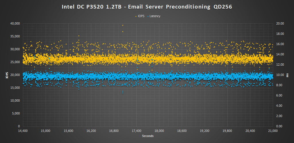 Intel DC P3520 Enterprise NVMe SSD Review (1.2TB) - With 3D NAND Comes ...