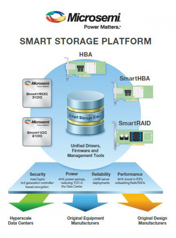 Microsemi Announces Expanded Opportunities for Cloud Data Centers ...
