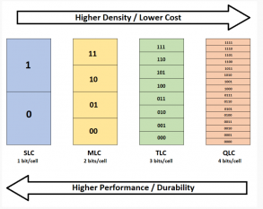 Understanding SLC, MLC, TLC, and QLC NAND Flash | Learning to Run with Flash 2.0 | The SSD Review