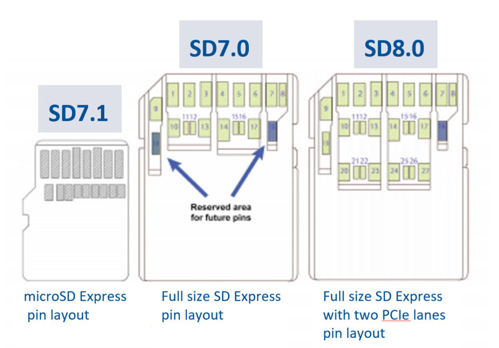 SMI Samples First SD Express Memory Card with SMI SM2708 Controller ...