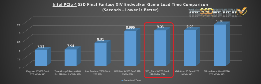 WD_Black SN770 Gen 4 SSD Review - Don't Let Its Good Looks Fool You ...