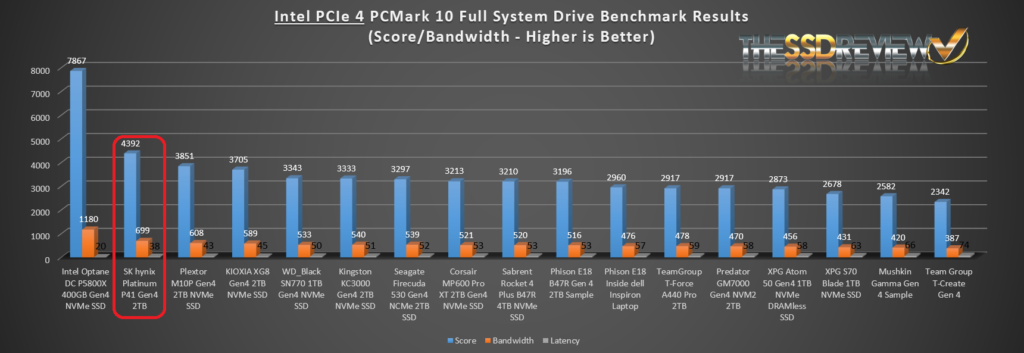 SK hynix Platinum P41 SSD Review - Can Gen4 Get Any Better than This ...
