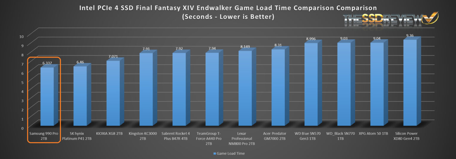 Samsung 990 Pro SSD Review - Samsung Reigns True Yet Again | The SSD Review