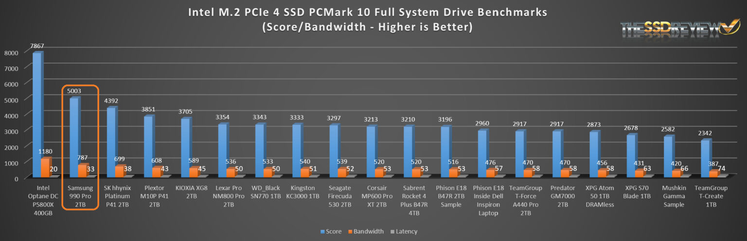Samsung 990 Pro SSD Review - Samsung Reigns True Yet Again | The SSD Review