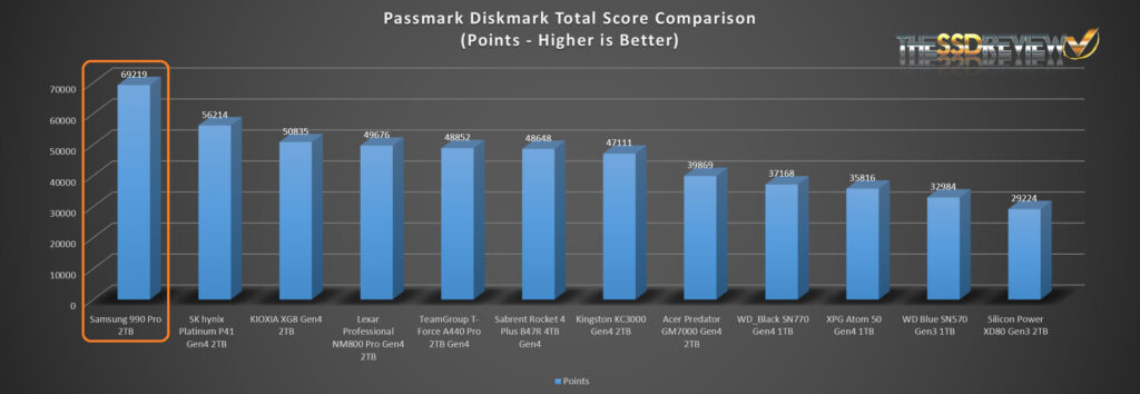 Samsung 990 Pro SSD Review - Samsung Reigns True Yet Again | The SSD Review