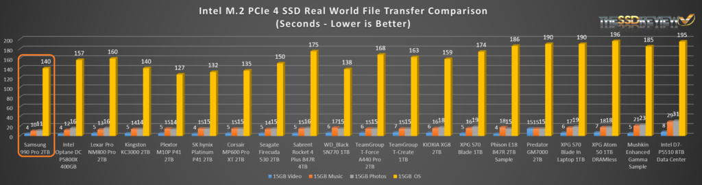Samsung 990 Pro SSD Review - Samsung Reigns True Yet Again | The SSD Review