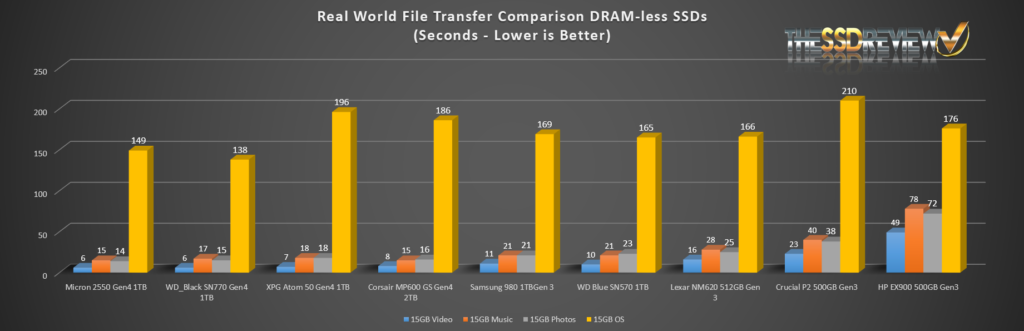 Micron 2550 DRAMless Gen4 Client SSD Review - The Worlds First 232-Layer NAND SSD Is A Game ...