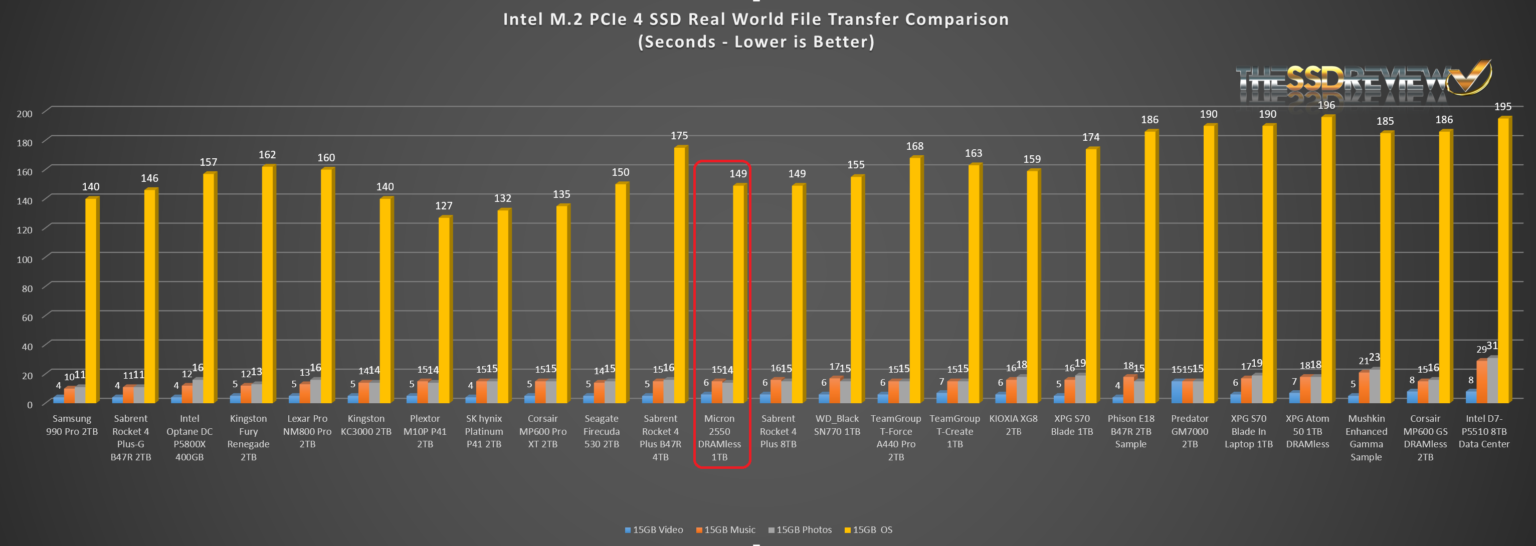 Micron 2550 DRAMless Gen4 Client SSD Review - The Worlds First 232 ...