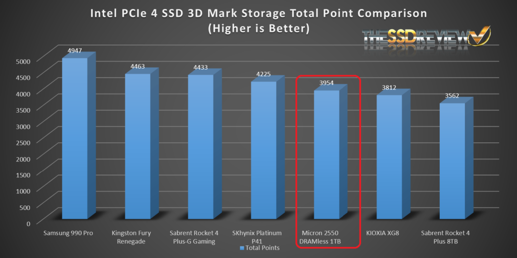 Micron 2550 DRAMless Gen4 Client SSD Review - The Worlds First 232-Layer NAND SSD Is A Game ...