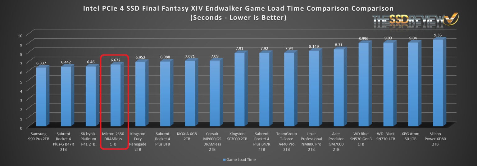 Micron 2550 DRAMless Gen4 Client SSD Review - The Worlds First 232-Layer NAND SSD Is A Game ...