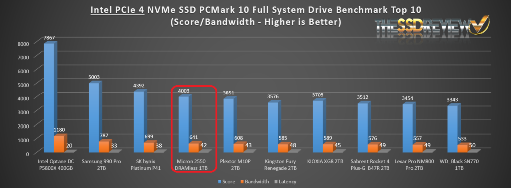 Micron 2550 DRAMless Gen4 Client SSD Review - The Worlds First 232 ...