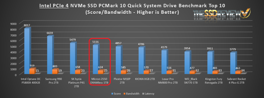 Micron 2550 DRAMless Gen4 Client SSD Review - The Worlds First 232 ...