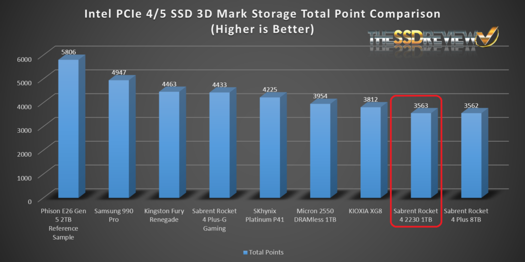 Sabrent Rocket Gen 4 2230 1TB M.2 SSD Review - Is this the Smallest and ...
