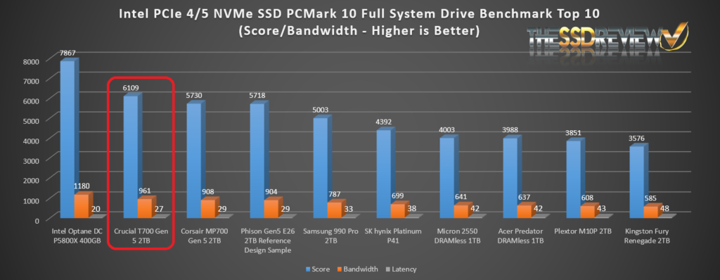 Crucial T700 PCIe 5 SSD Review - 12.4GB/s Throughput with over 1.6 ...