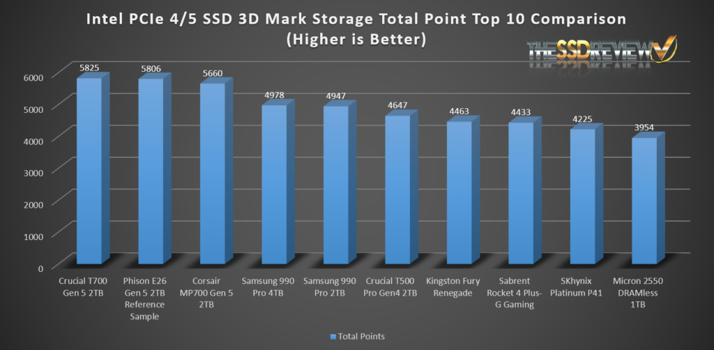 Crucial T500 Pro Gen4 2TB SSD Review - Move Over Expensive 8-Channel High End SSDs! | The SSD Review