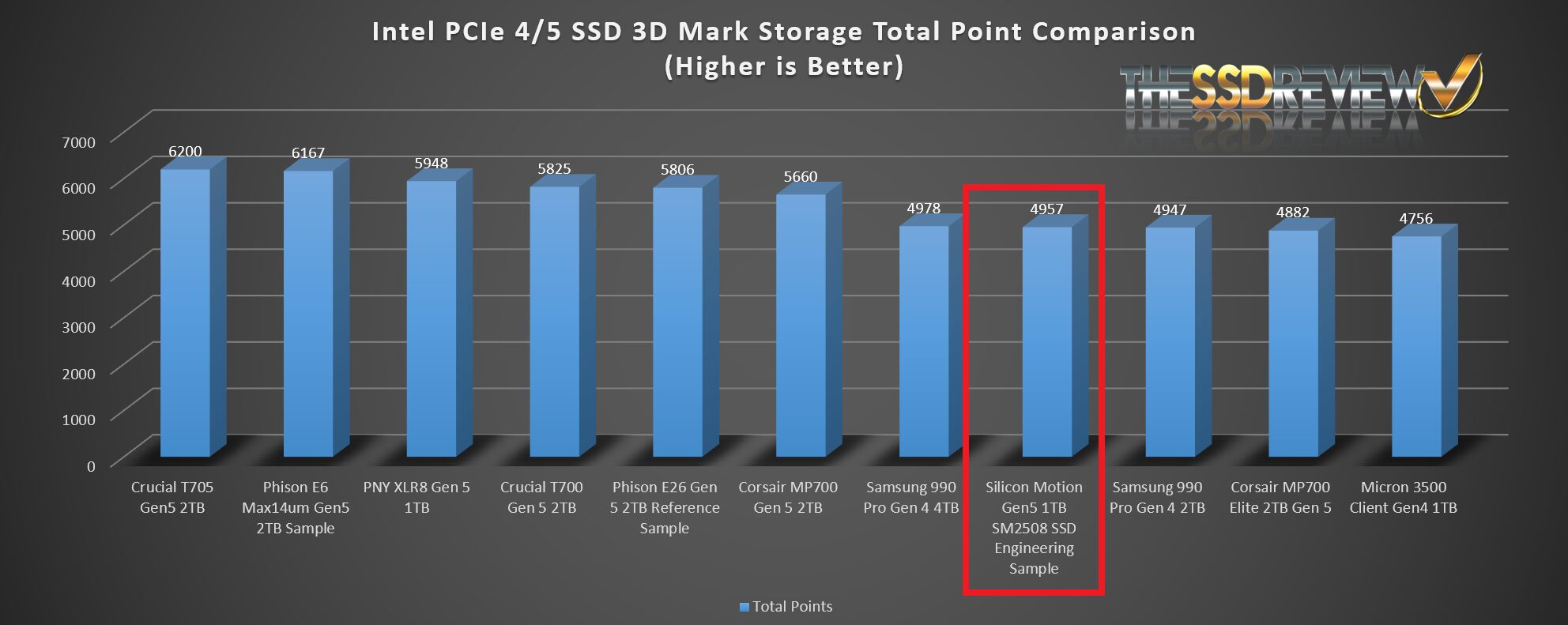 Silicon Motion SM2508 Gen 5 SSD Controller Review - Untouchable ...