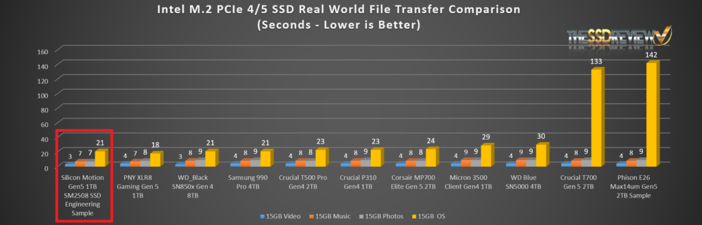 Silicon Motion SM2508 Gen 5 SSD Controller Review - Untouchable ...