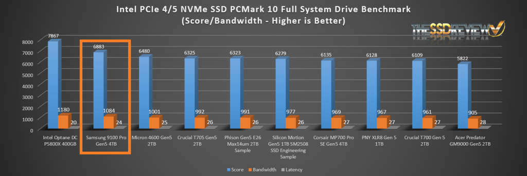 Samsung 9100 Pro Gen5 4TB SSD Review - Fastest & Highest Capacity SSD ...