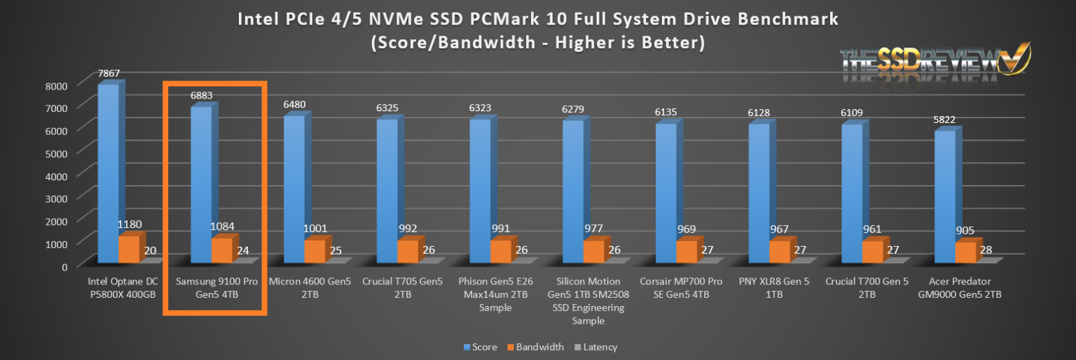 Samsung 9100 Pro Gen5 4TB SSD Review - Fastest & Highest Capacity SSD ...