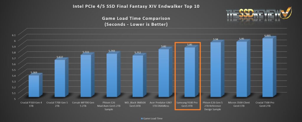 Samsung 9100 Pro Gen5 4TB SSD Review - Fastest & Highest Capacity SSD ...