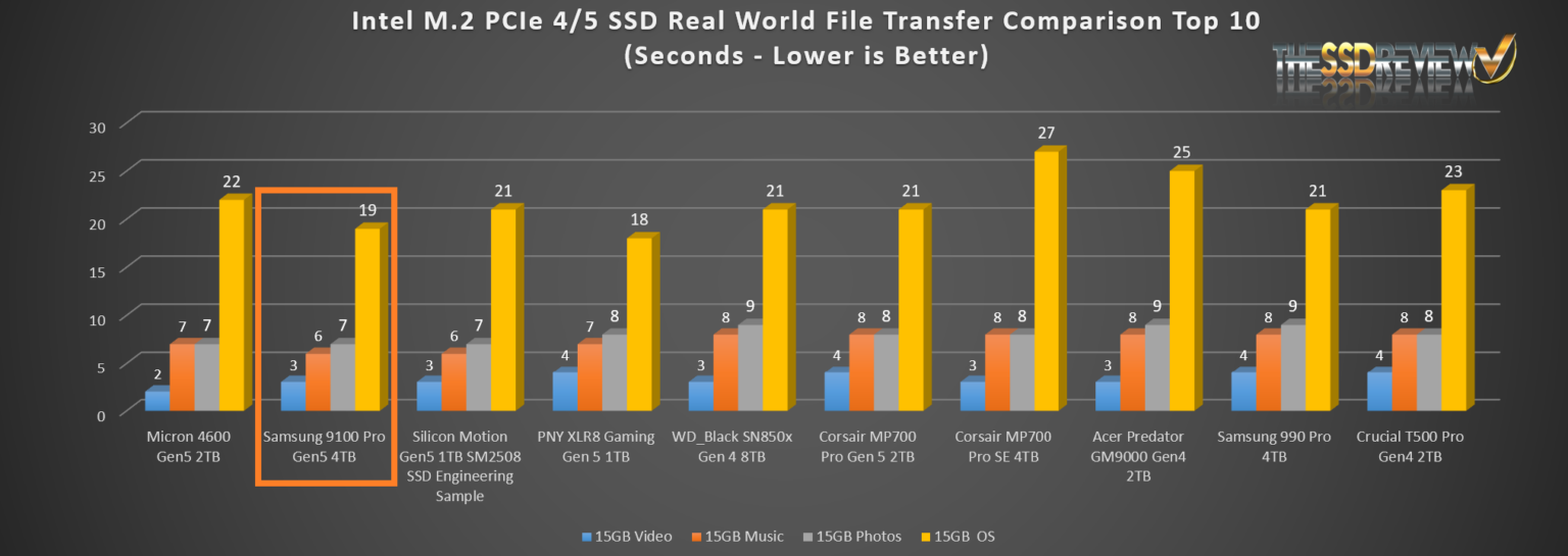 Samsung 9100 Pro Gen5 4TB SSD Review - Fastest & Highest Capacity SSD ...