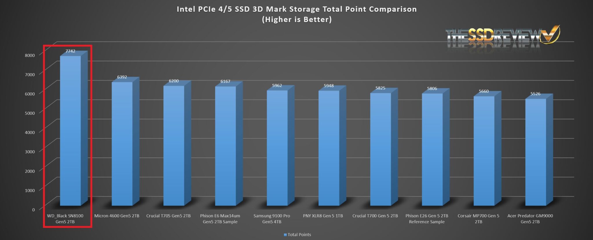 SanDisk WD_Black SN8100 Gen5 SSD Review - True Champion & Intel Optane ...