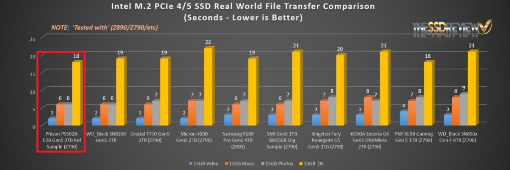 Phison PS5028-E28 Gen5 Reference Design SSD Preview - An Unexpected ...