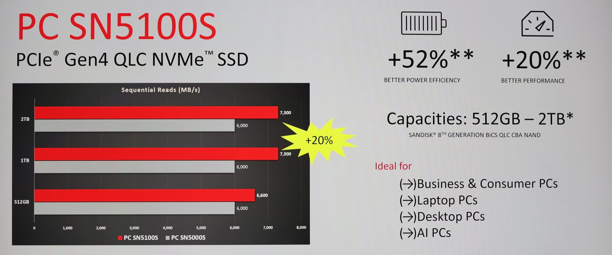 SanDisk Announces SN5100S Gen4 Client SSD Which May Be The Ultimate ...
