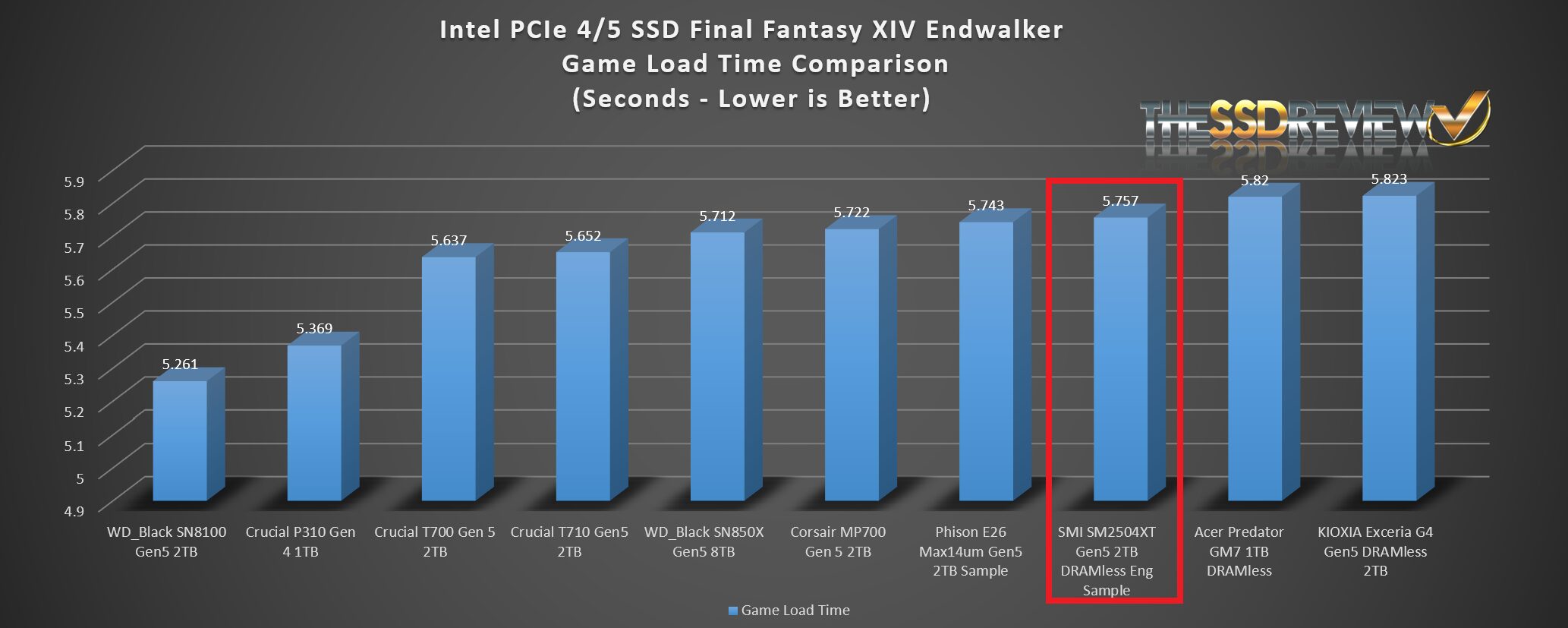 Silicon Motion SM2504XT Gen5 Engineering Sample DRAMless SSD Preview ...