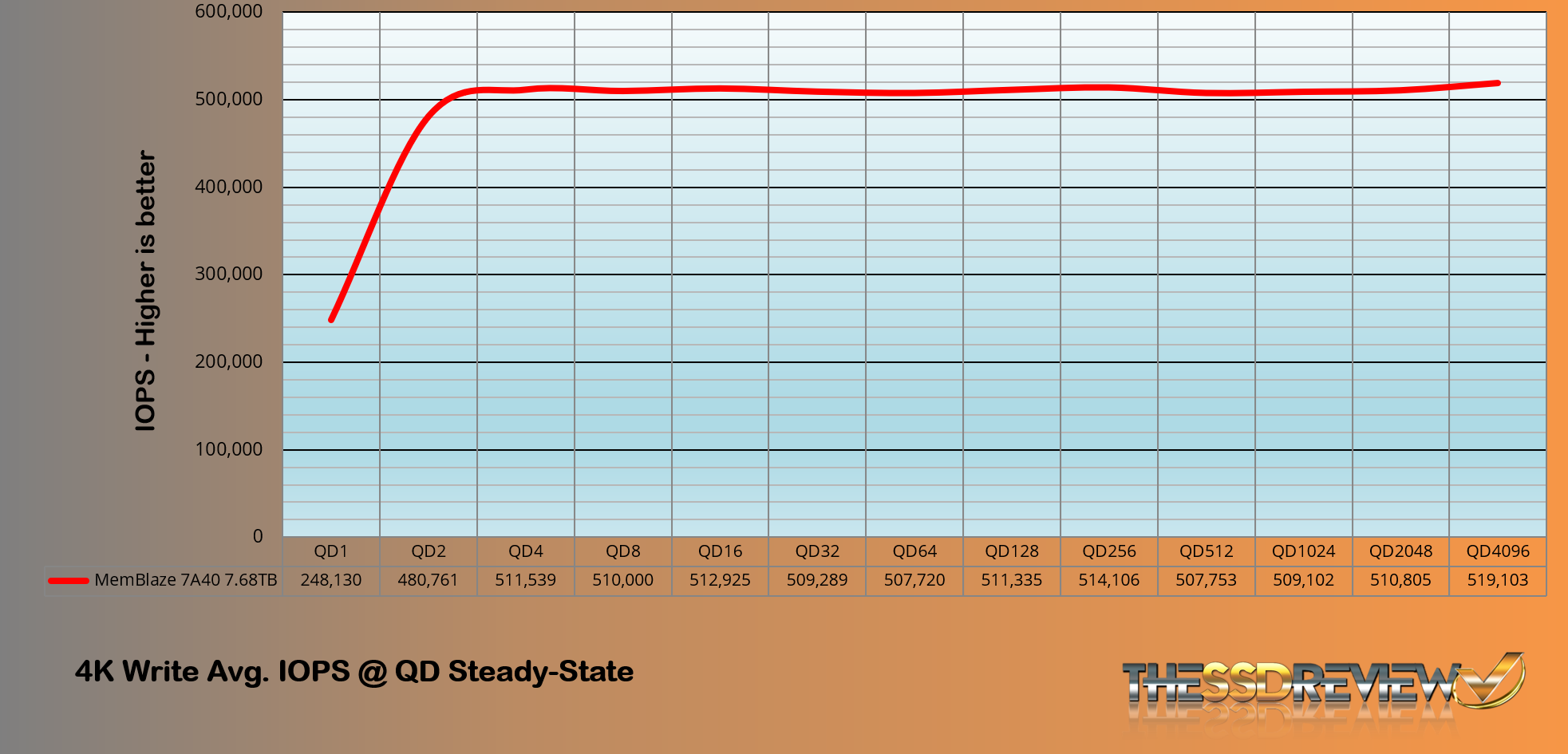 Memblaze PBlaze 7 7A40 Gen5 7.68TB SSD Review - Truly a Hidden Gem of an Enterprise SSD | The ...